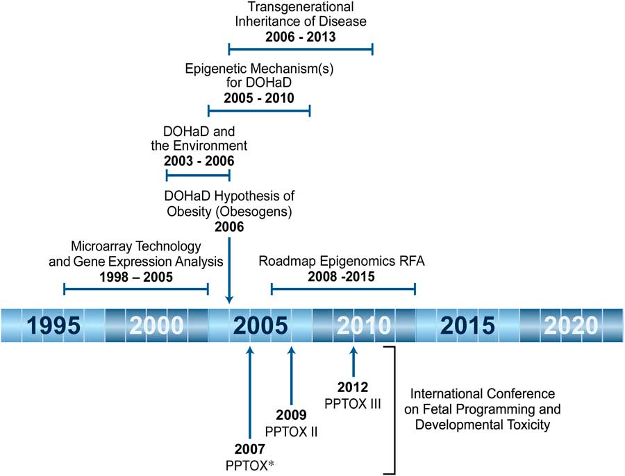 Evolution of DOHaD: the impact of environmental health sciences ...