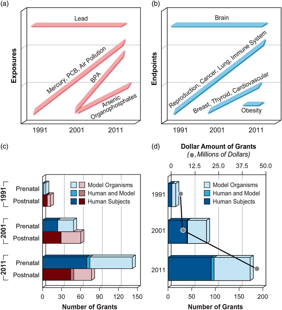 Evolution of DOHaD: the impact of environmental health sciences ...