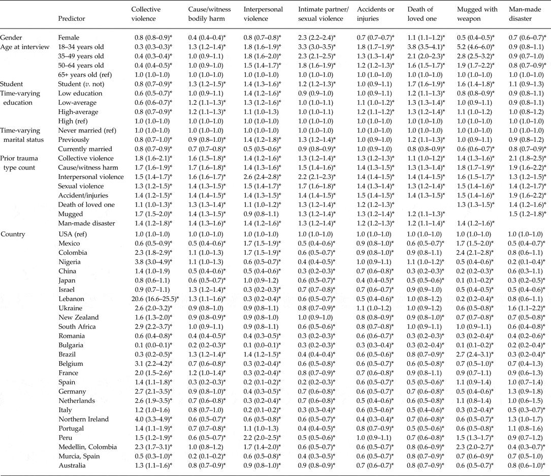 The epidemiology of traumatic event exposure worldwide: results from ...