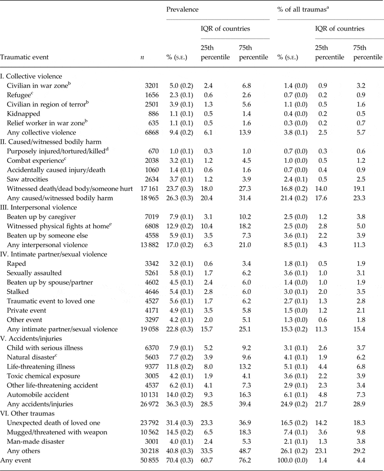 The epidemiology of traumatic event exposure worldwide: results from ...