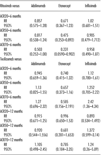 RITUXIMAB AND TOCILIZUMAB FOR THE TREATMENT OF RHEUMATOID ARTHRITIS ...