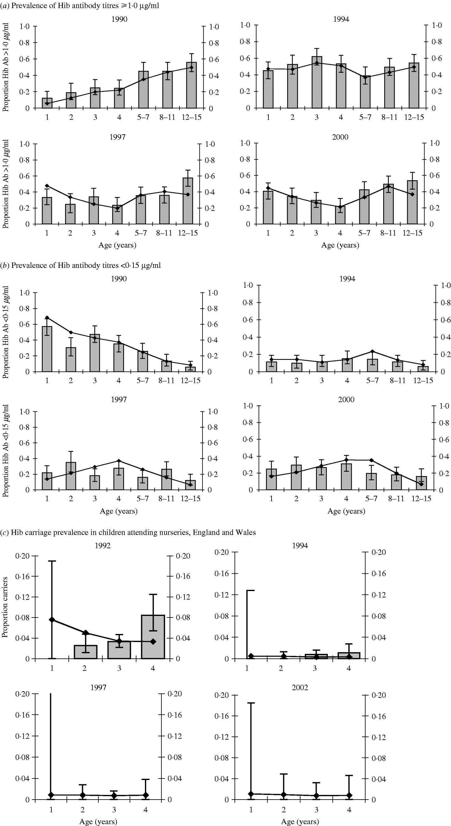 Understanding the impact of Hib conjugate vaccine on transmission ...