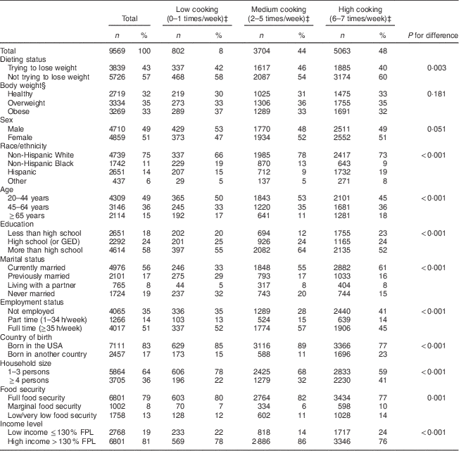 Is cooking at home associated with better diet quality or weight-loss ...