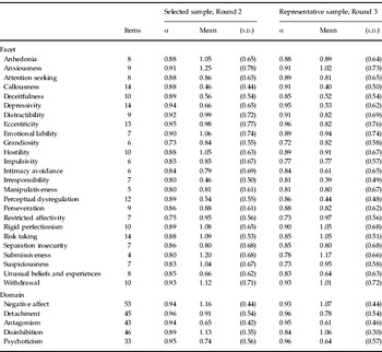 Initial construction of a maladaptive personality trait model and ...