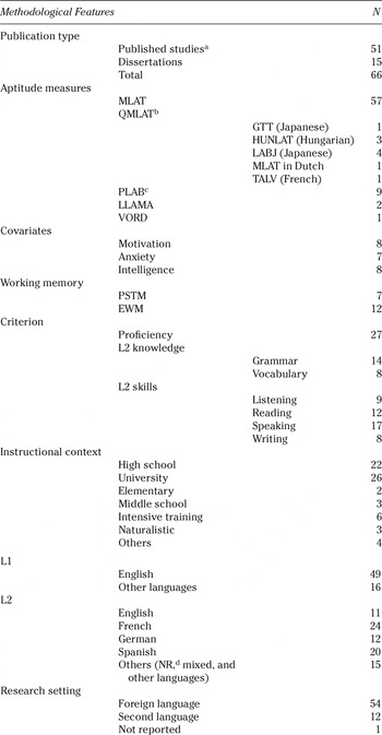 THE CONSTRUCT VALIDITY OF LANGUAGE APTITUDE | Studies in Second ...