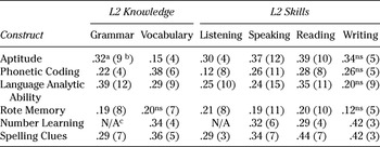 THE CONSTRUCT VALIDITY OF LANGUAGE APTITUDE | Studies in Second ...