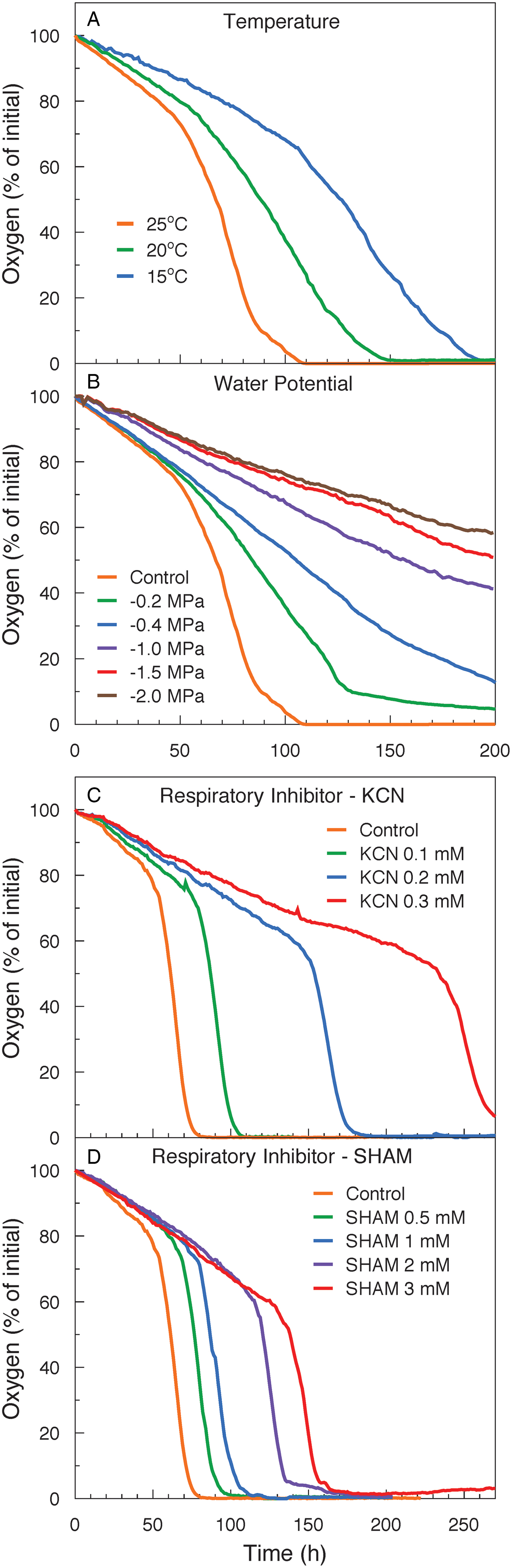 Single-seed oxygen consumption measurements and population-based ...