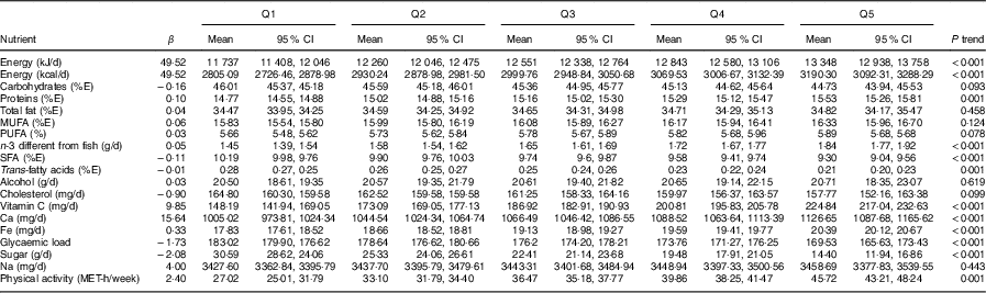 Design and development of an instrument to measure overall lifestyle ...