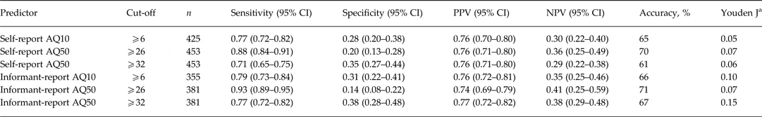 Predicting the diagnosis of autism in adults using the Autism-Spectrum ...