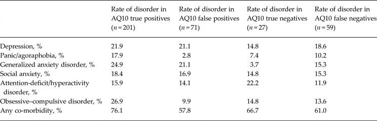 Predicting the diagnosis of autism in adults using the Autism-Spectrum ...