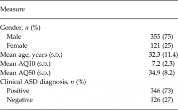 Predicting the diagnosis of autism in adults using the Autism-Spectrum ...