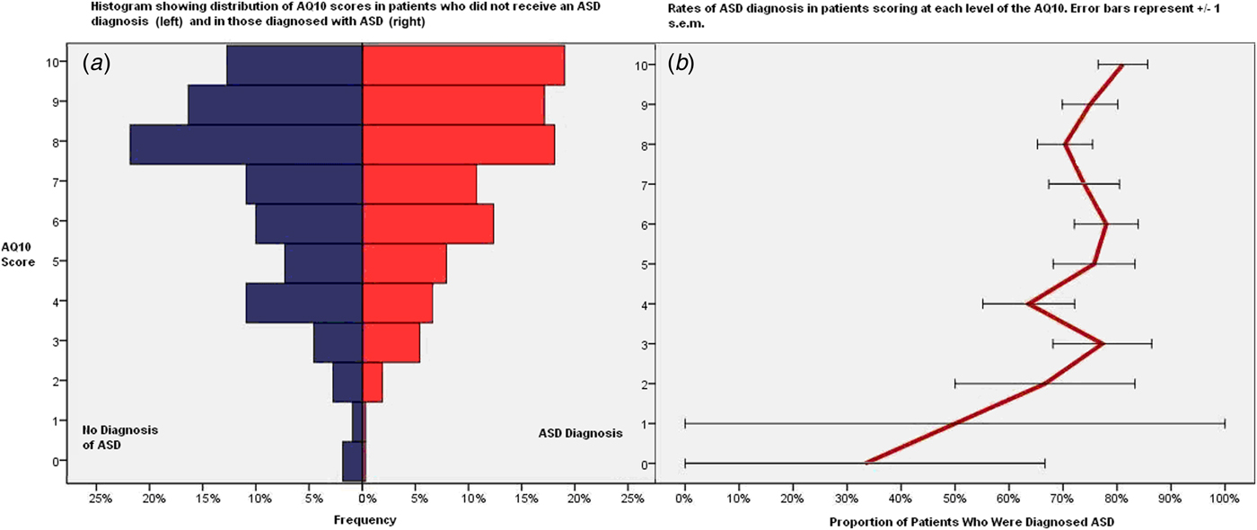 Predicting the diagnosis of autism in adults using the Autism-Spectrum ...