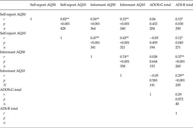 Predicting the diagnosis of autism in adults using the Autism-Spectrum ...