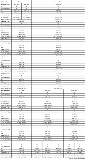 The Broselow and Handtevy Resuscitation Tapes: A Comparison of the ...