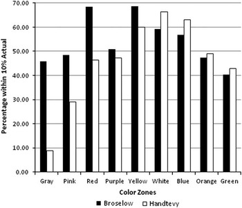 The Broselow and Handtevy Resuscitation Tapes: A Comparison of the ...