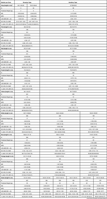 The Broselow and Handtevy Resuscitation Tapes: A Comparison of the ...