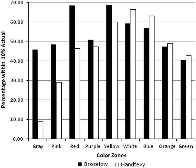 The Broselow and Handtevy Resuscitation Tapes: A Comparison of the ...