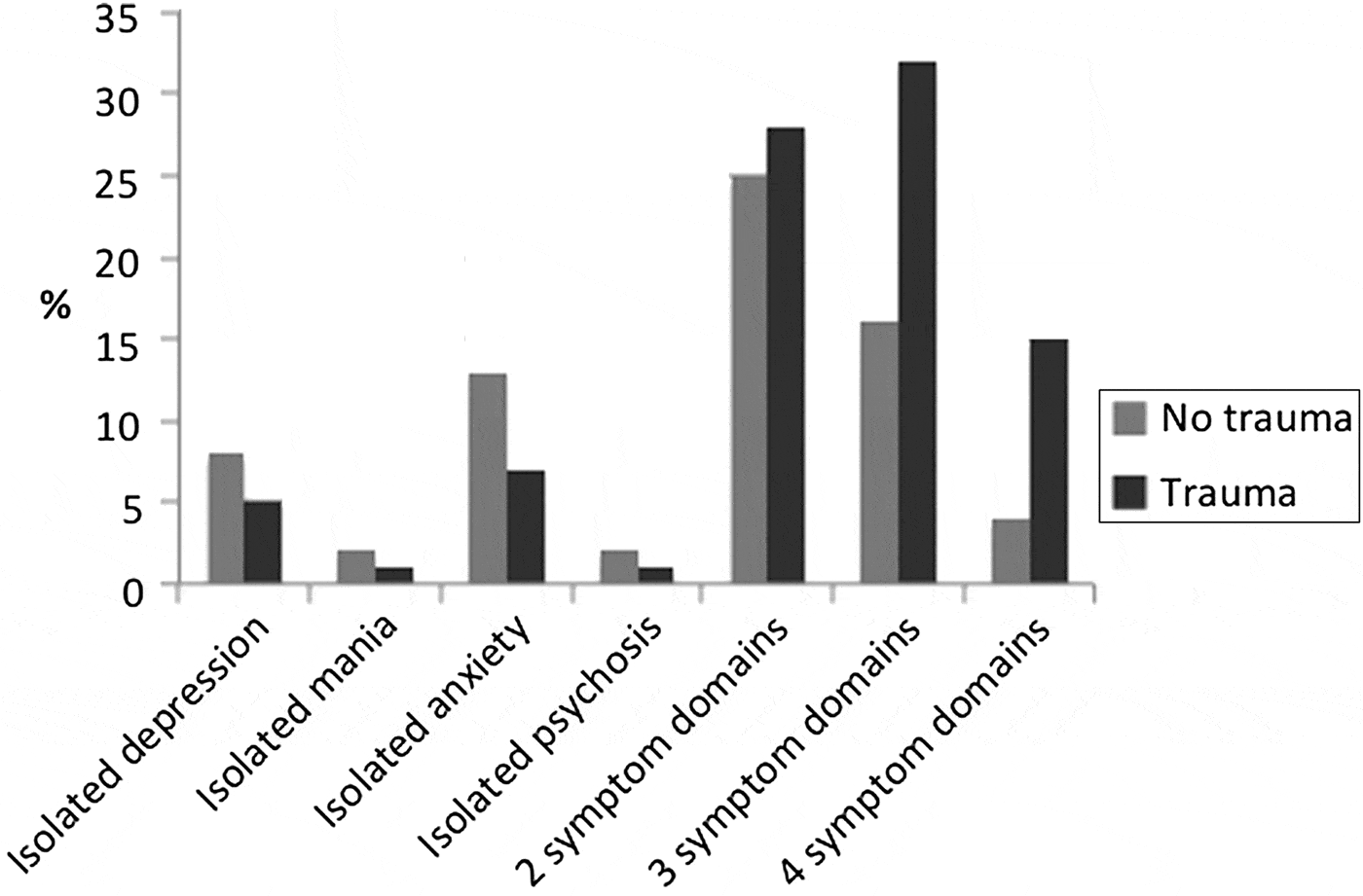 Childhood trauma is associated with a specific admixture of affective ...