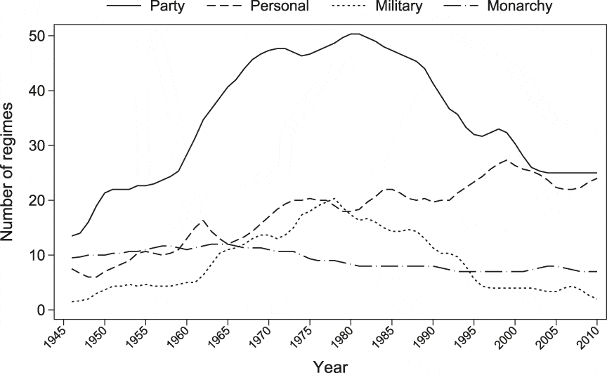 Autocratic Breakdown and Regime Transitions: A New Data Set ...