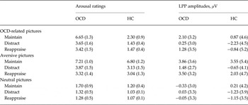 Altered emotion regulation in obsessive–compulsive disorder as ...