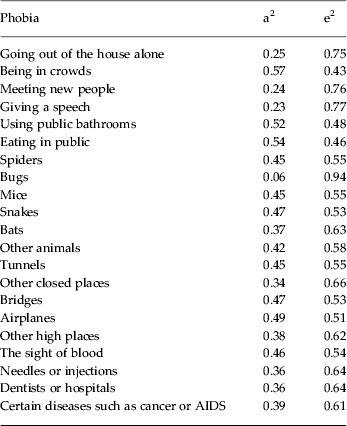 The structure of genetic and environmental risk factors for fears and ...