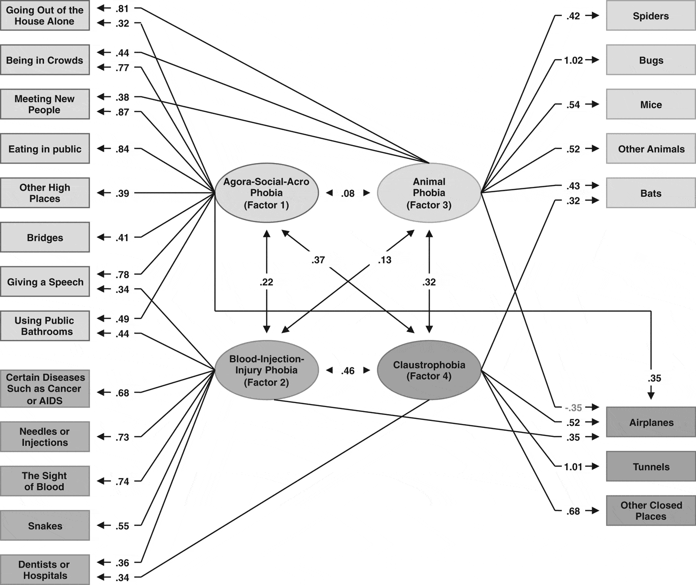 The structure of genetic and environmental risk factors for fears and ...