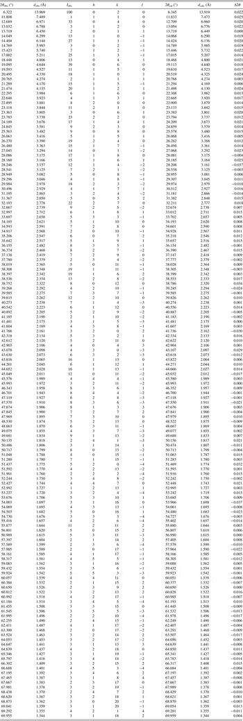 X-ray powder diffraction data for [amminedichloro(3,5-dimethyl-tricyclo ...