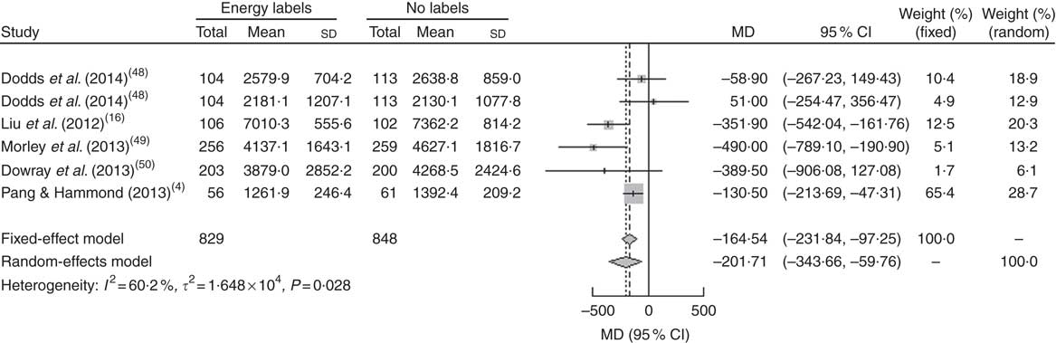 Menu labelling is effective in reducing energy ordered and consumed: a ...