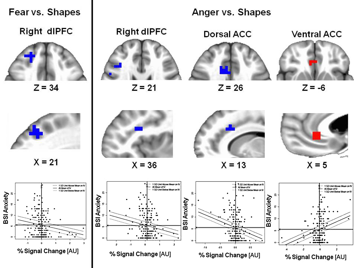 Early life stress and the anxious brain: evidence for a neural ...