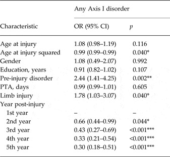 A prospective examination of Axis I psychiatric disorders in the first ...