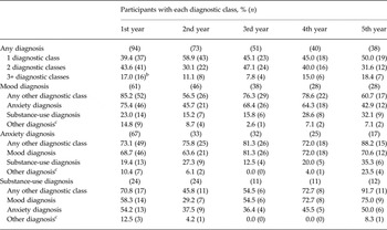 A prospective examination of Axis I psychiatric disorders in the first ...