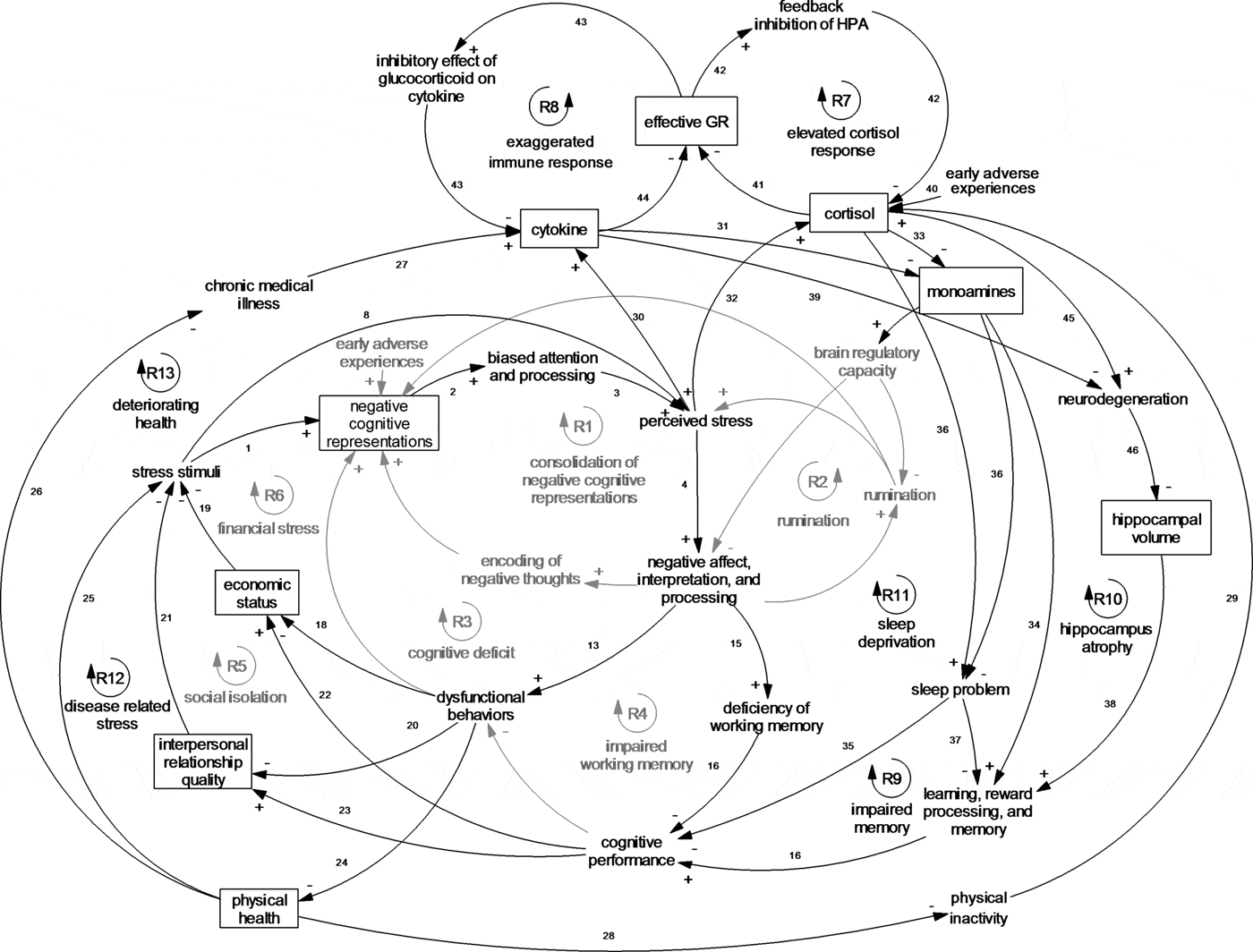 Depression as a systemic syndrome: mapping the feedback loops of major ...