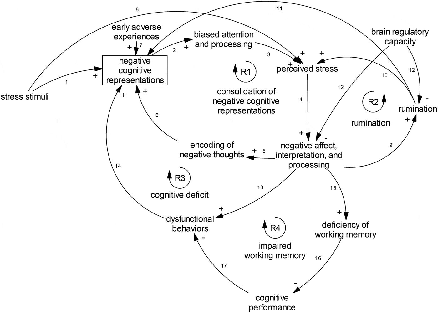 Depression as a systemic syndrome: mapping the feedback loops of major ...