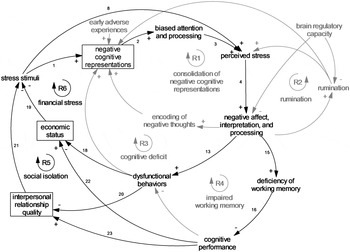 Depression as a systemic syndrome: mapping the feedback loops of major ...