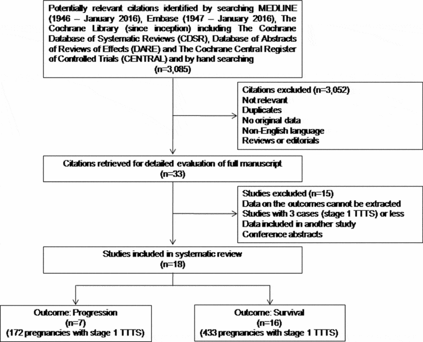 Evolution of Stage 1 Twin-to-Twin Transfusion Syndrome (TTTS ...