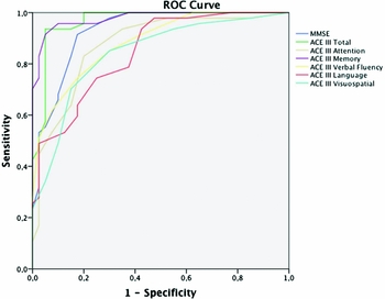 Addenbrooke's cognitive examination III: diagnostic utility for mild ...