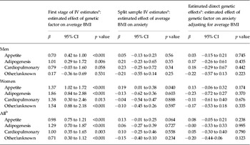 Do genetic risk scores for body mass index predict risk of phobic ...