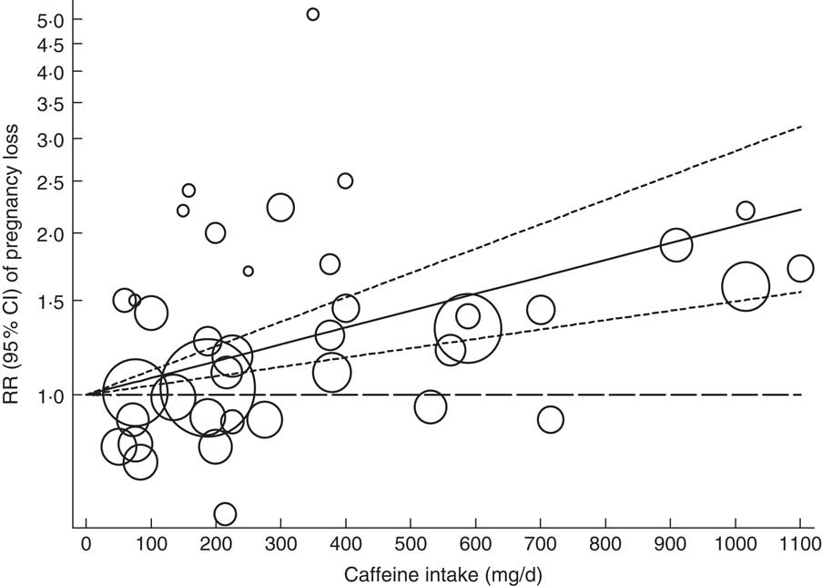 Maternal caffeine intake during pregnancy and risk of pregnancy loss: a ...