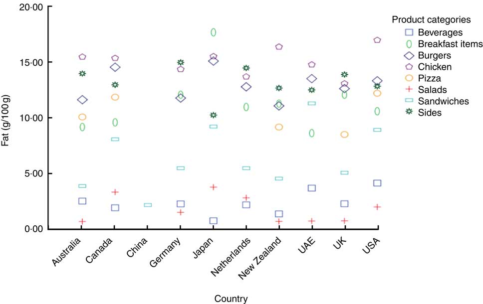 Variability in the reported energy, total fat and saturated fat ...
