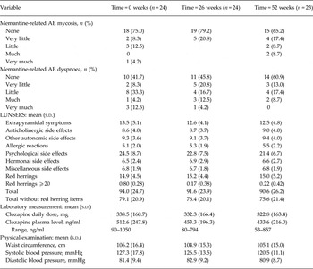 Adjunctive memantine in clozapine-treated refractory schizophrenia: an ...