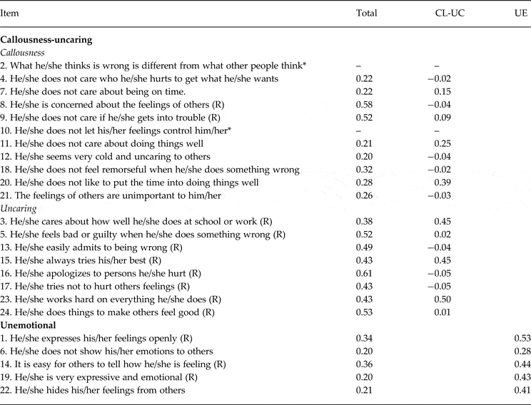 Genetic and environmental aetiology of the dimensions of Callous ...