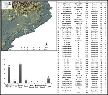The Neolithic in Northeast Iberia: Chronocultural Phases and 14C ...