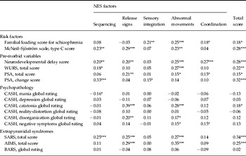 Risk factors, pre-morbid functioning and episode correlates of ...
