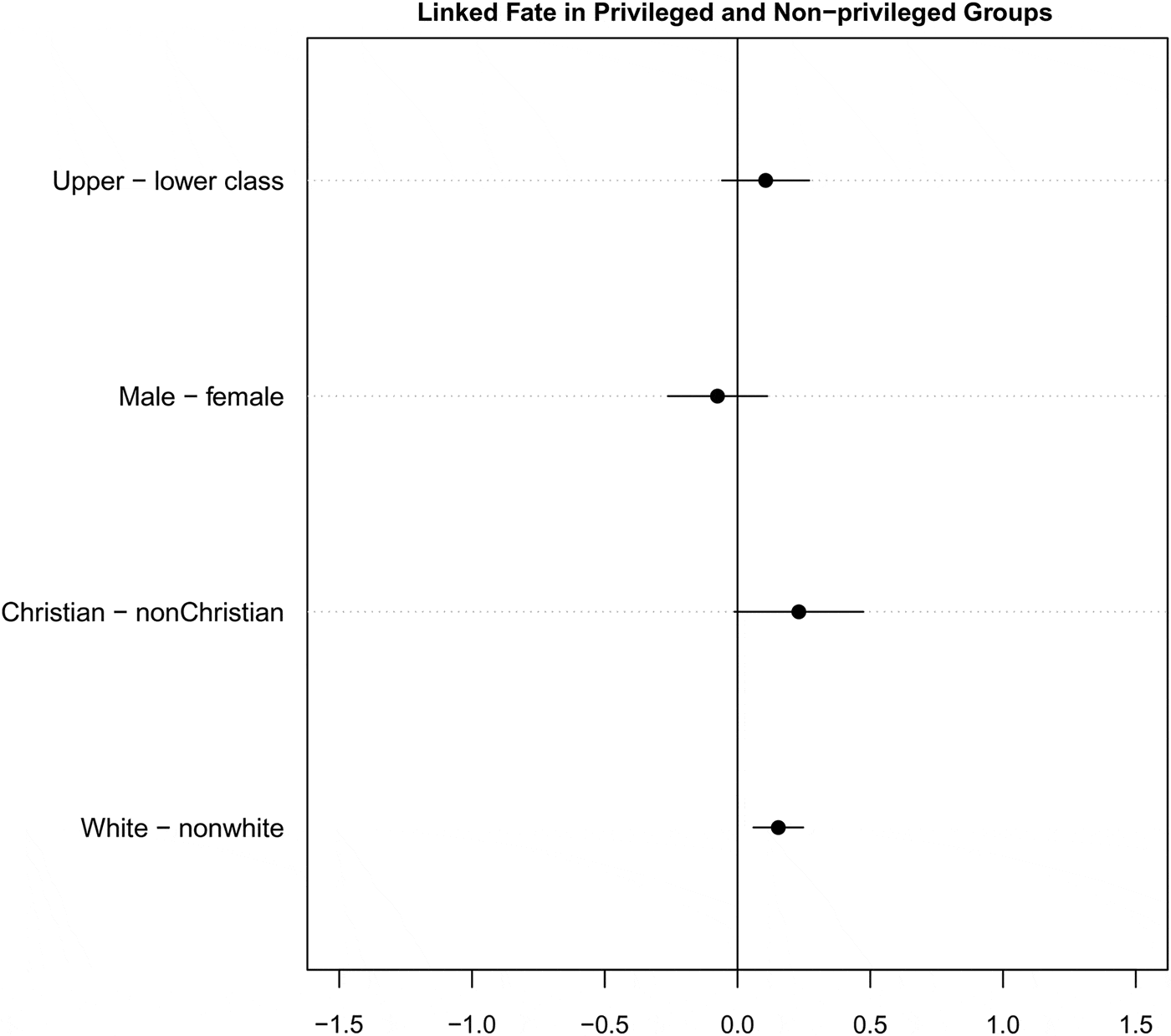 Americans' Belief in Linked Fate: Does the Measure Capture the Concept ...