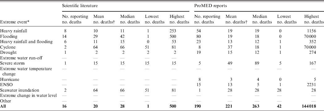 Extreme water-related weather events and waterborne disease ...