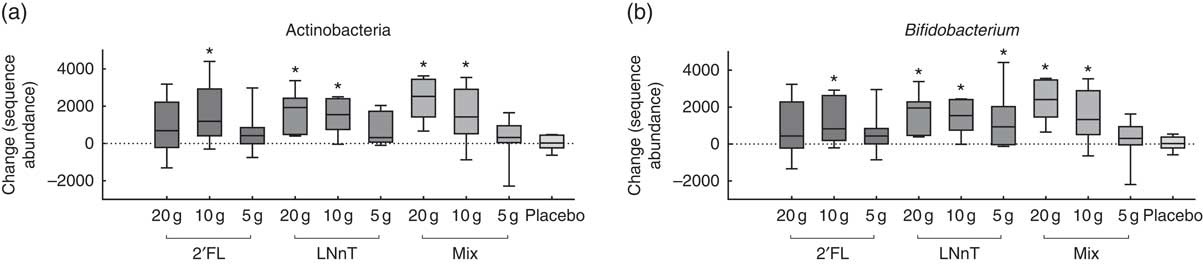 Oral supplementation of healthy adults with 2′-O-fucosyllactose and ...