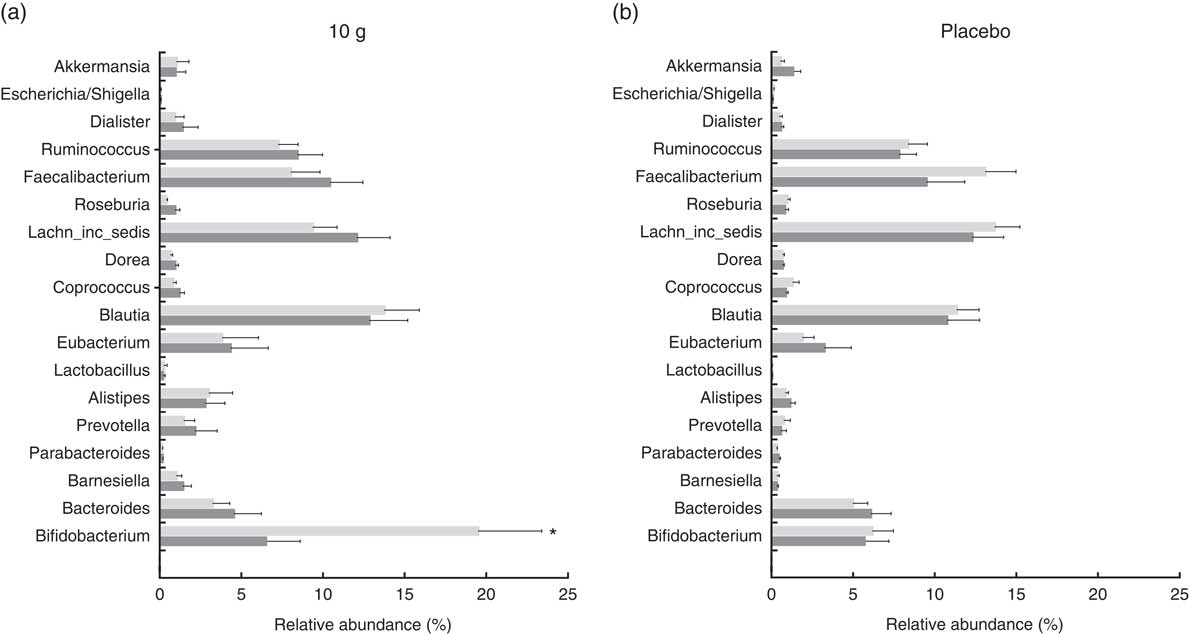 Oral supplementation of healthy adults with 2′-O-fucosyllactose and ...