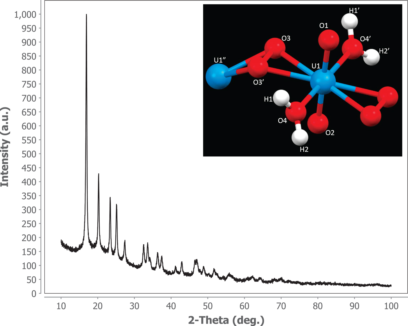 Powder X-ray diffraction of Metastudtite, (UO2)O2(H2O)2 | Powder ...