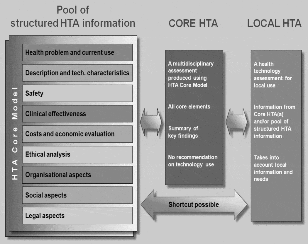 The HTA Core Model: A novel method for producing and reporting health ...