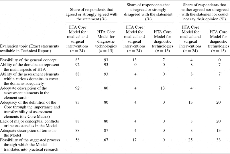 The Hta Core Model A Novel Method For Producing And Reporting Health Technology Assessments
